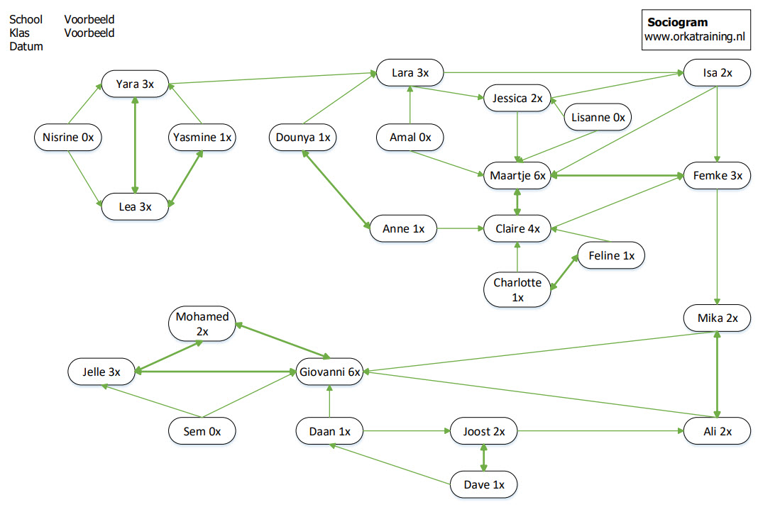 Sociogram - Groepsvorming