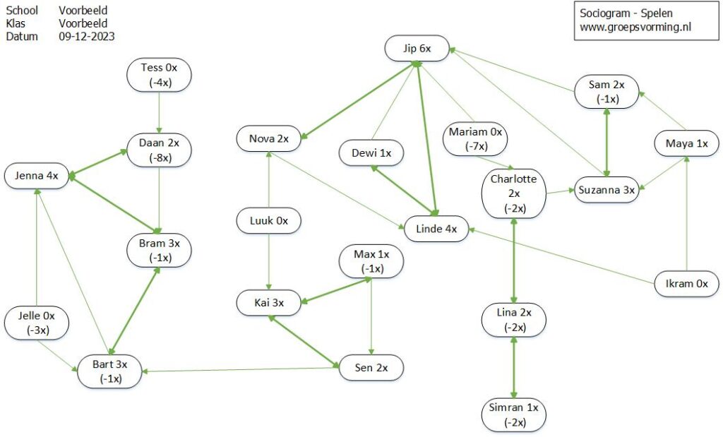 Sociogram maken - Groepsvorming
