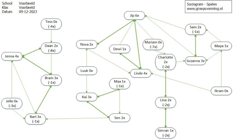 Sociogram maken - Groepsvorming