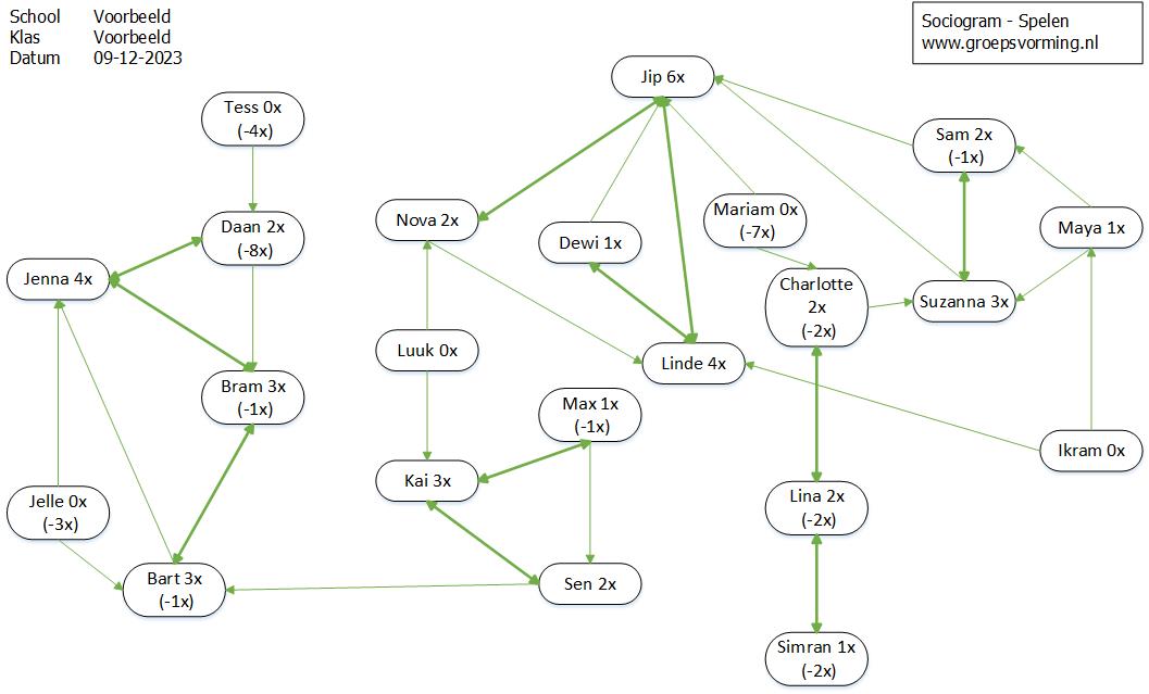 Sociogram maken - Groepsvorming